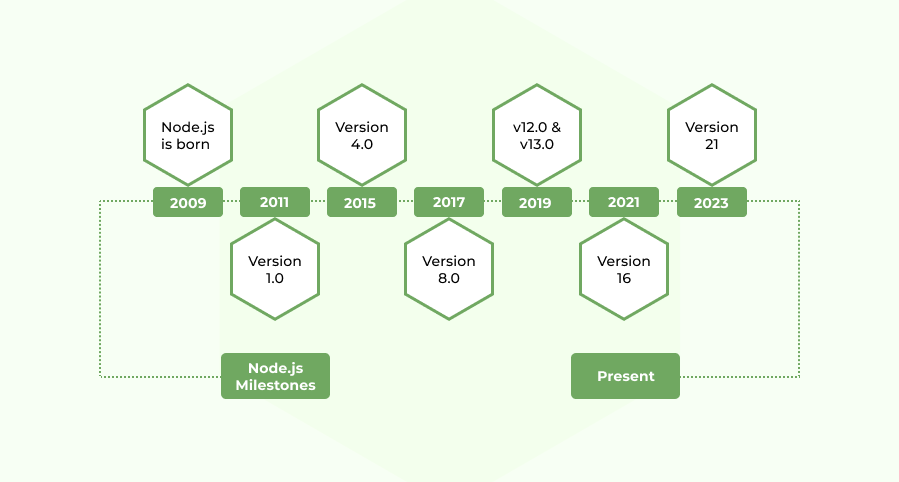 Node.js Statistics: Insights, Usage, Trends in 2024 & Beyond